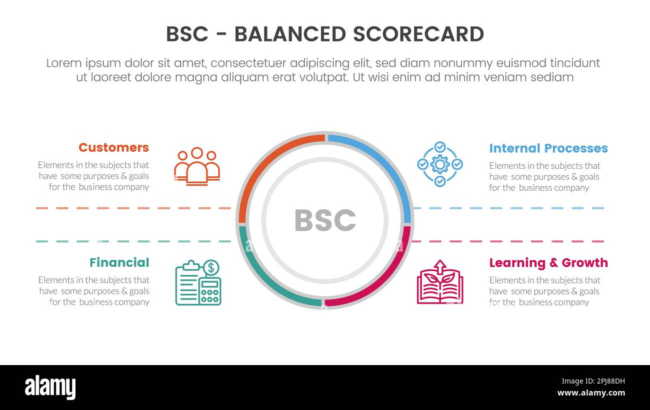 Bsc Balanced Scorecard Strategic Management Tool Infographic With Big Circle Center And