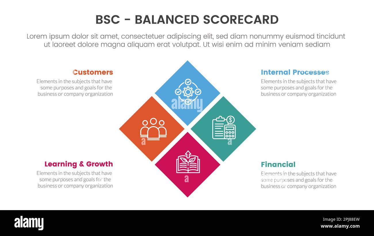 bsc balanced scorecard strategic management tool infographic with box ...