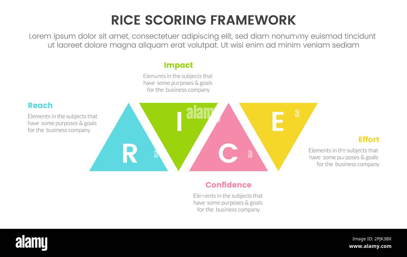 rice scoring model framework prioritization infographic with triangle ...