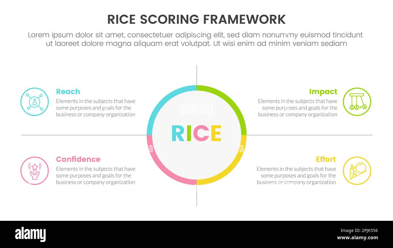 rice scoring model framework prioritization infographic with big circle ...