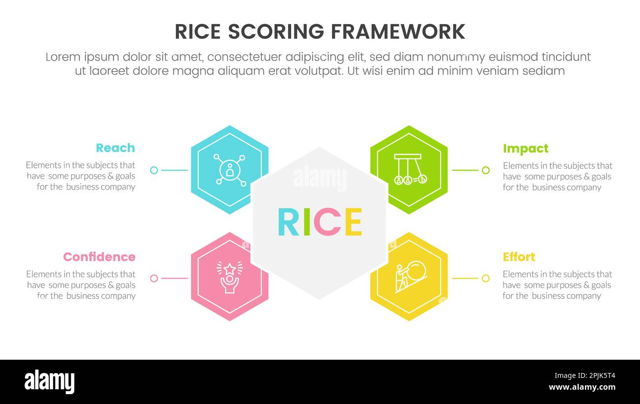 Rice Scoring Model Framework Prioritization Infographic With Honeycomb