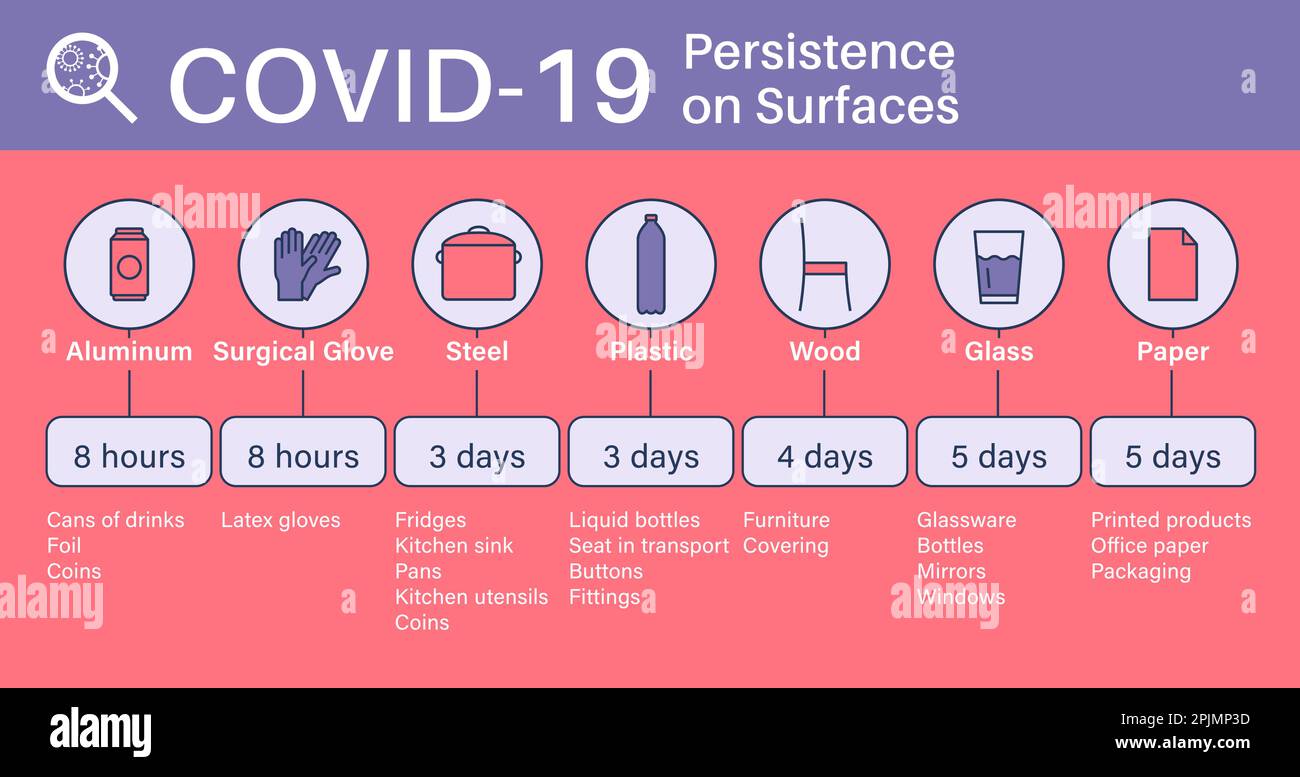 Coronavirus, COVID 19 infographics. Persistence of coronaviruses on ...