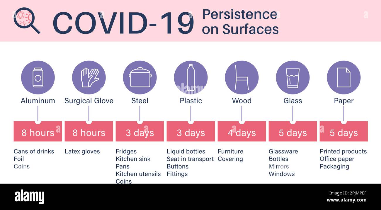 Coronavirus, COVID 19 infographics. Persistence of coronaviruses on ...