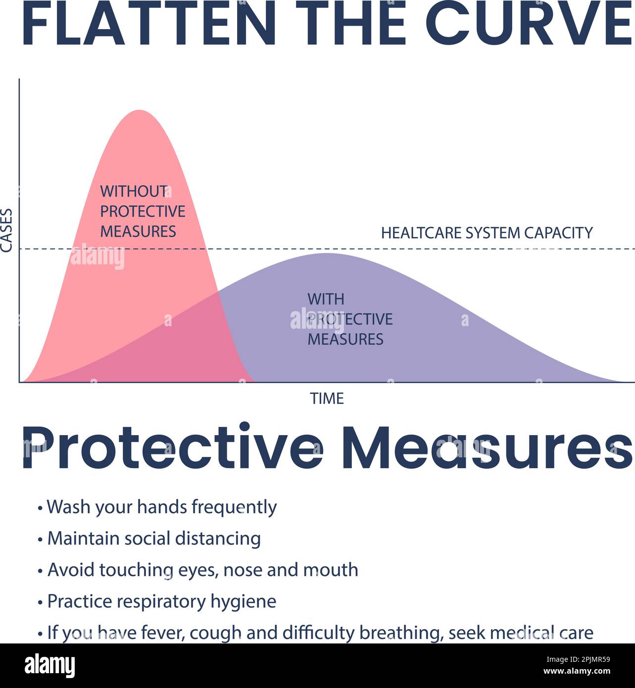 Coronavirus, COVID 19 infection cases chart. Flatten the covid 19 curve ...