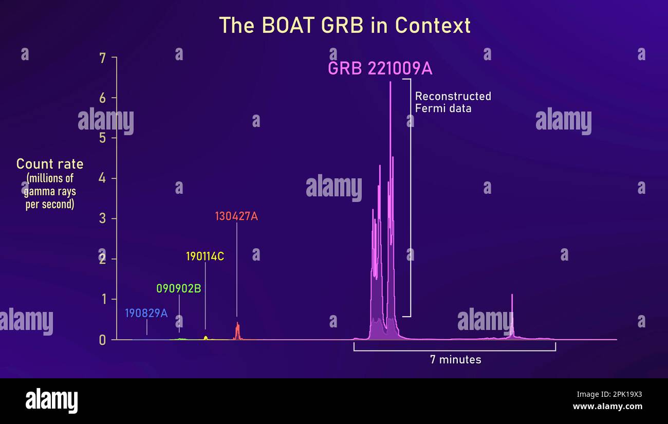 Gamma-ray burst 221009A comparison graph Stock Photo - Alamy