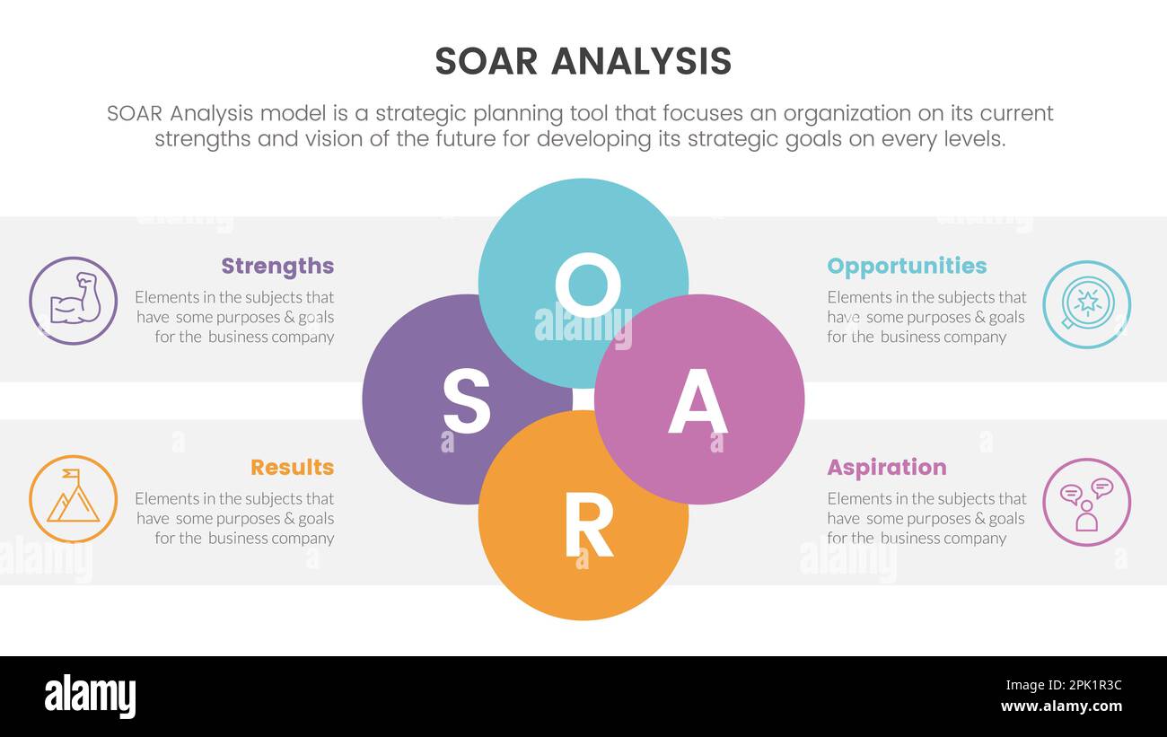 soar analysis framework infographic with joined circle combination on ...