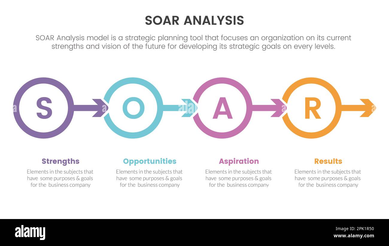 soar analysis framework infographic with circle and arrow right ...