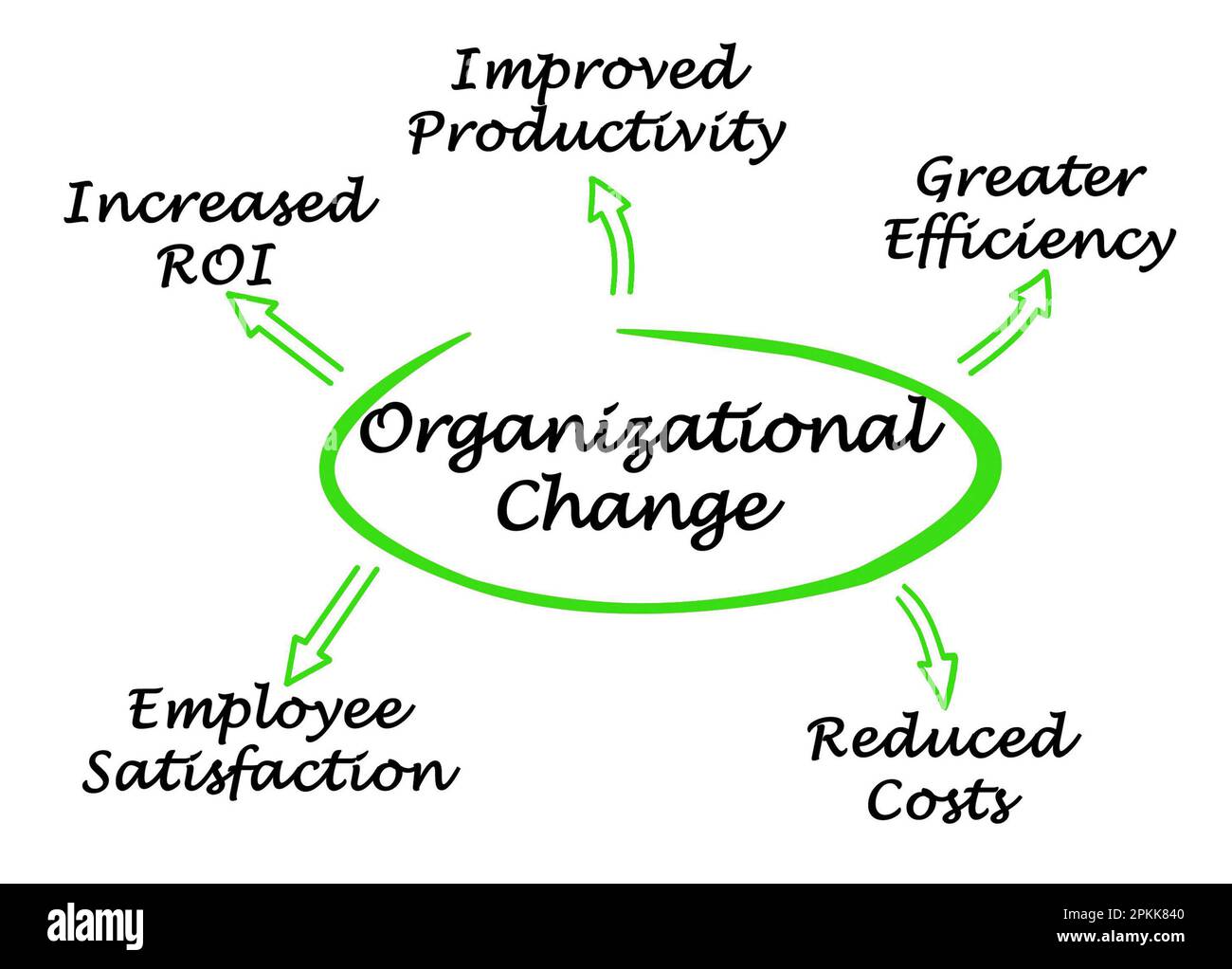 Five benefits of Organizational Change Stock Photo - Alamy Five benefits of Organizational Change Stock Photo - Alamy