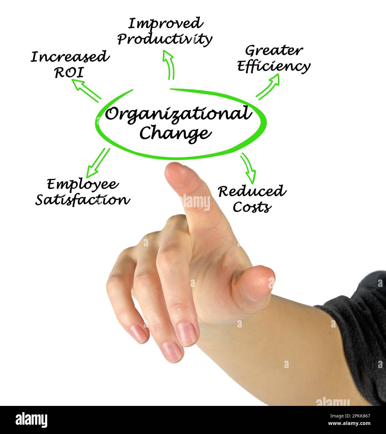 Five benefits of Organizational Change Stock Photo - Alamy