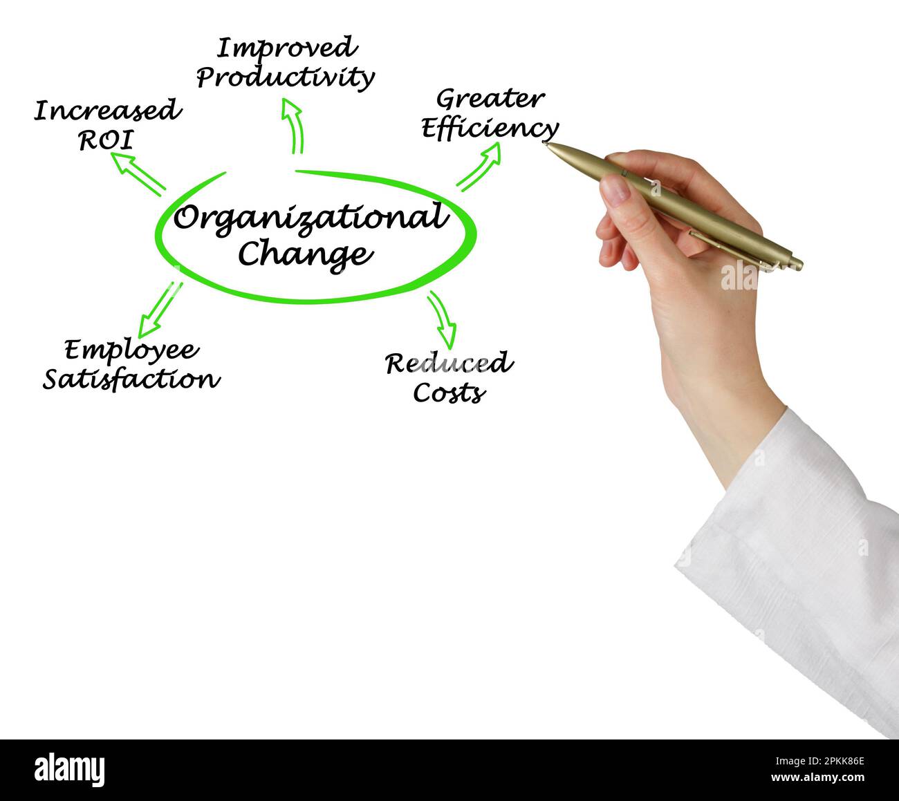 Five benefits of Organizational Change Stock Photo - Alamy