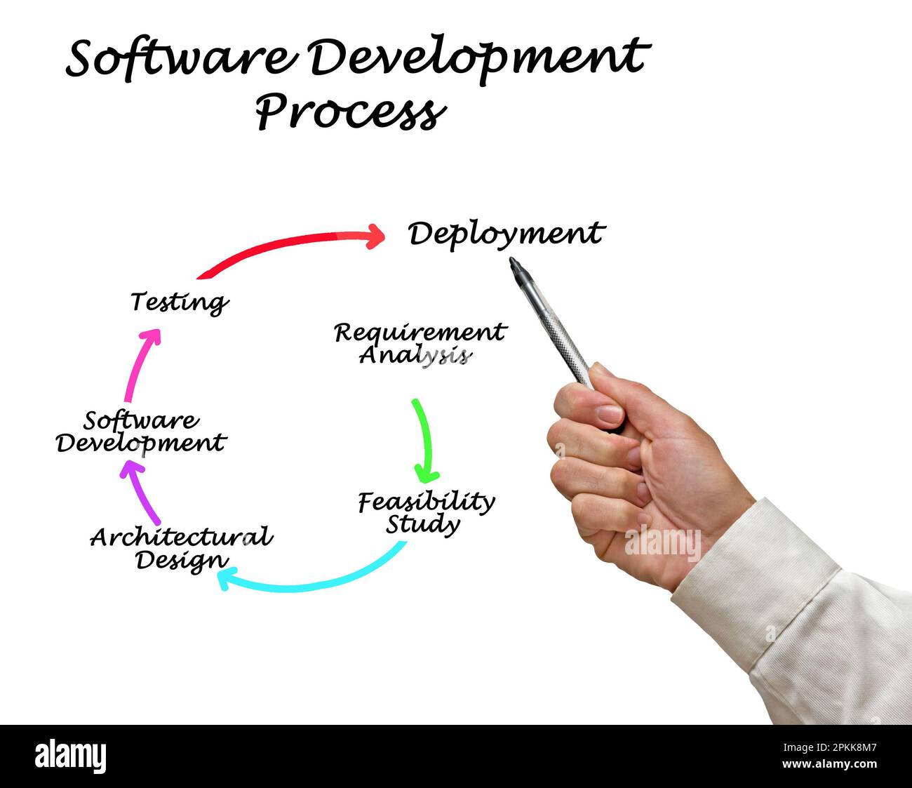 Components of Software Development Process Stock Photo - Alamy