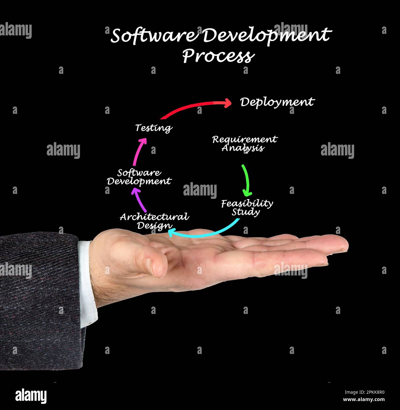 Components of Software Development Process Stock Photo - Alamy