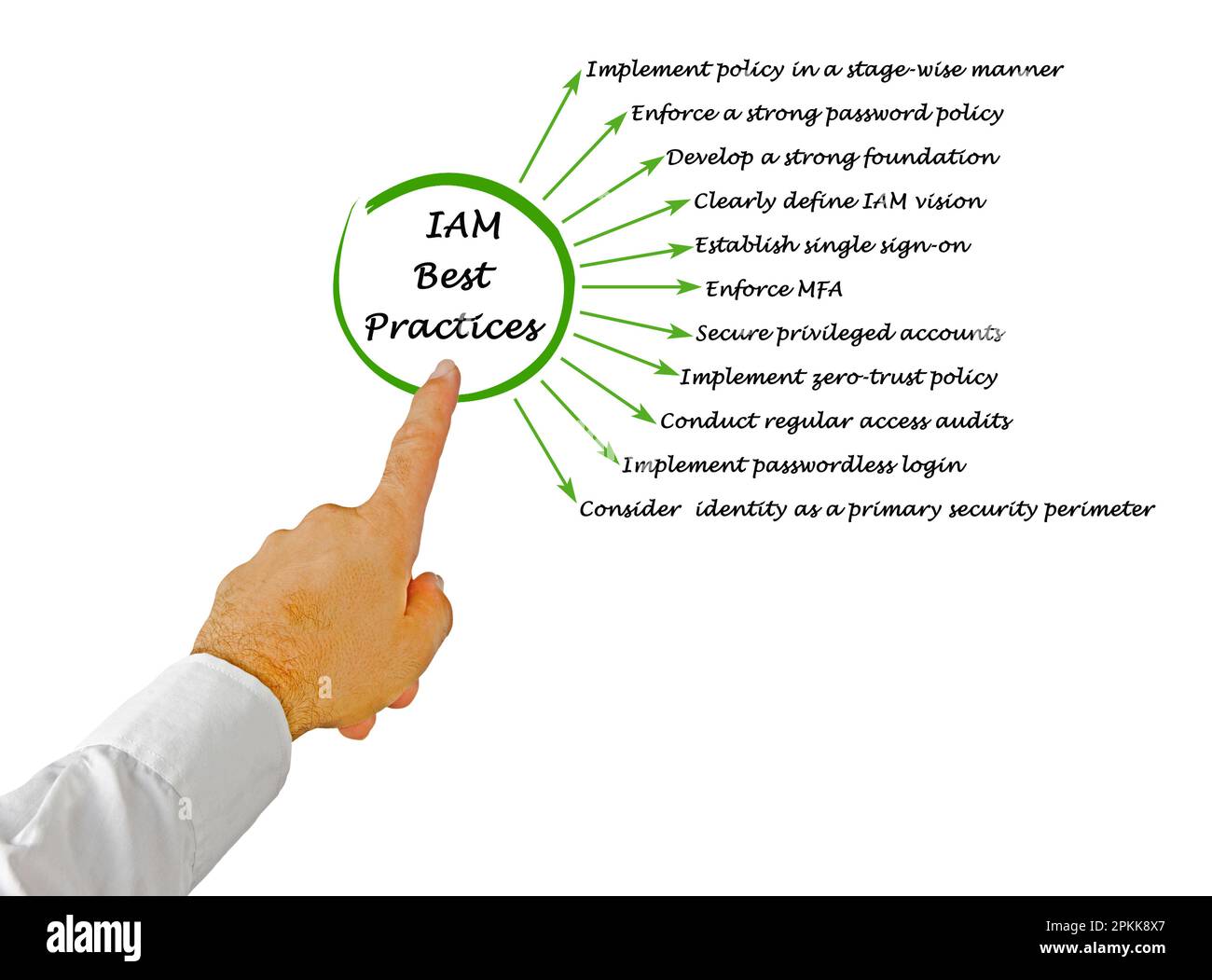 Presenting Eleven IAM Best Practices Stock Photo - Alamy Presenting Eleven IAM Best Practices Stock Photo - Alamy