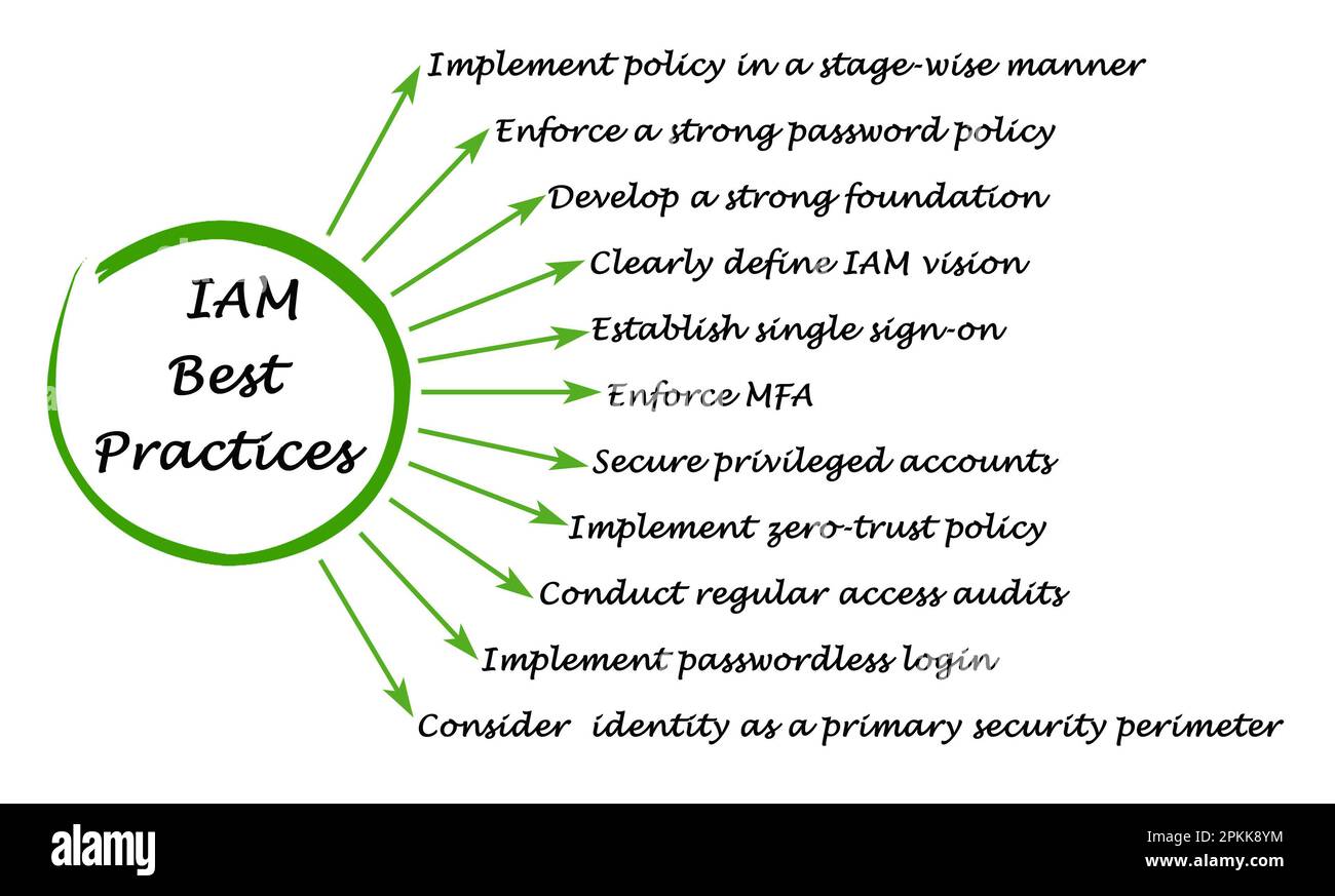 Security best practices hi-res stock photography and images - Alamy