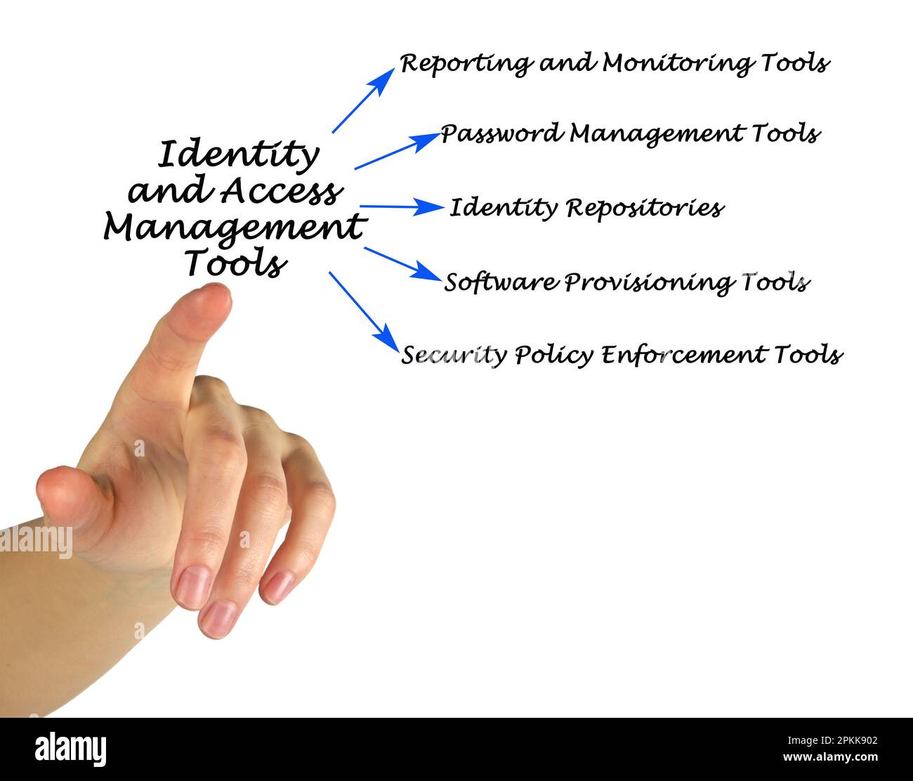 Identity and Access Management Tools Stock Photo - Alamy