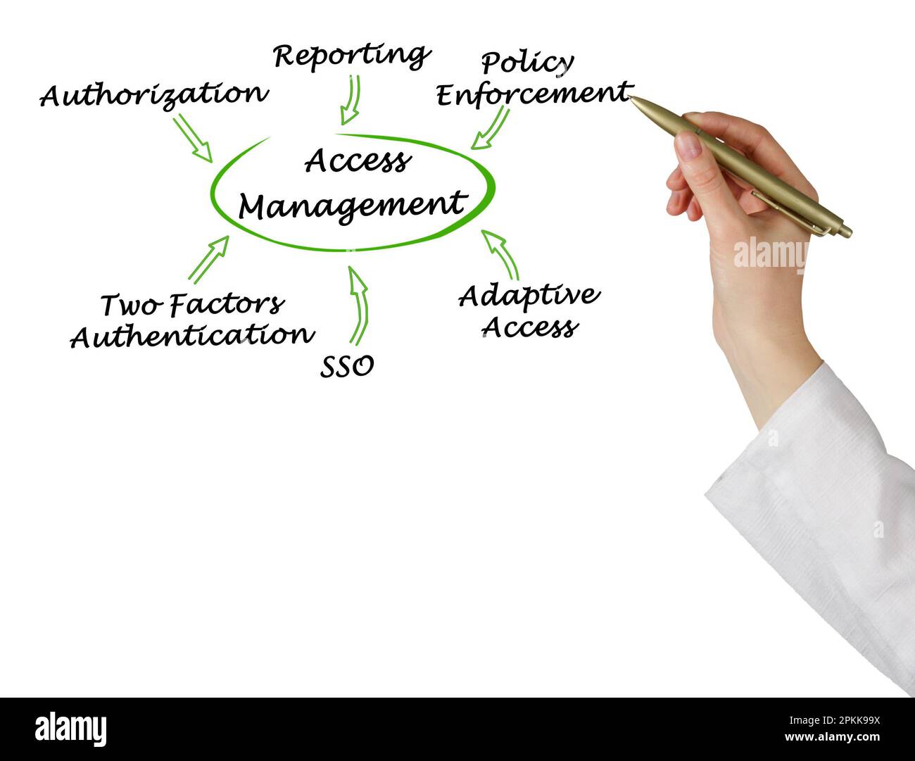 Six Components of Access Management Stock Photo - Alamy