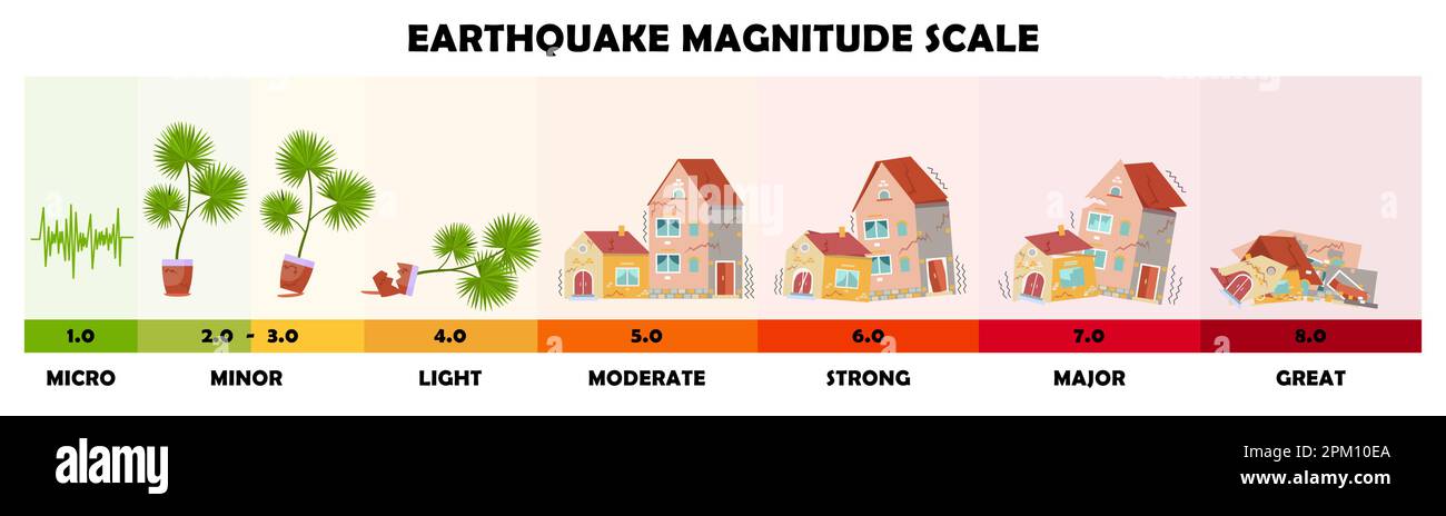 Richter Magnitude Scale 60+ Earthquake Magnitude Scale Stock Photos,