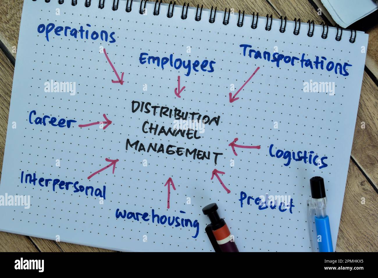 Concept of Distribution Channel Management write on book with keywords ...