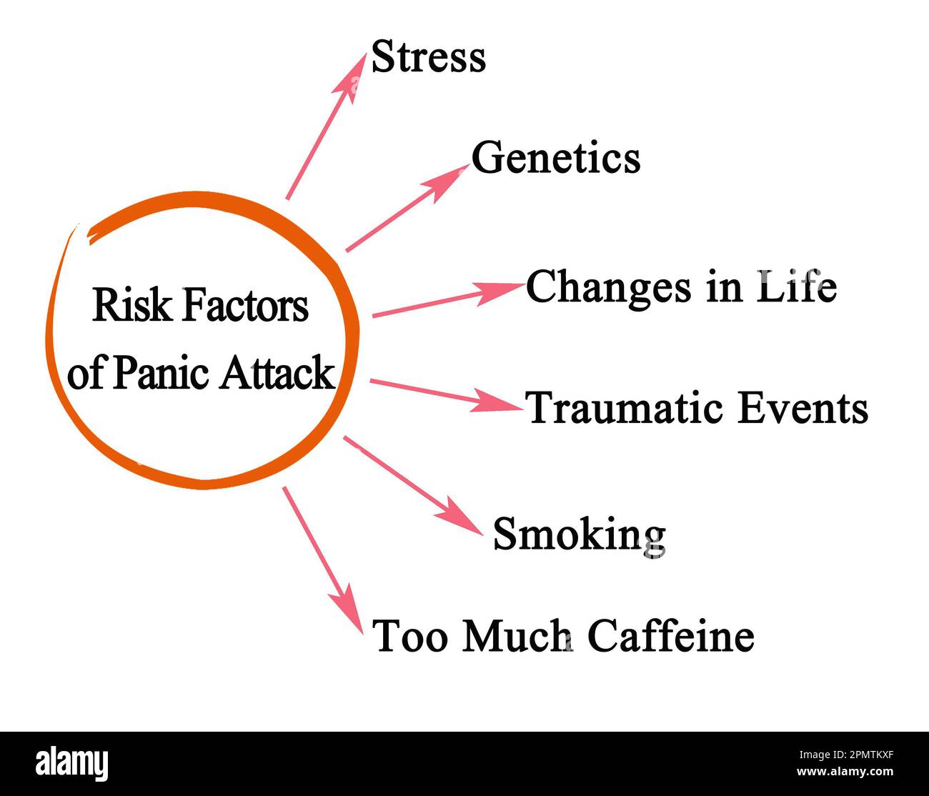 Six Risk Factors of Panic Attack Stock Photo - Alamy Six Risk Factors of Panic Attack Stock Photo - Alamy