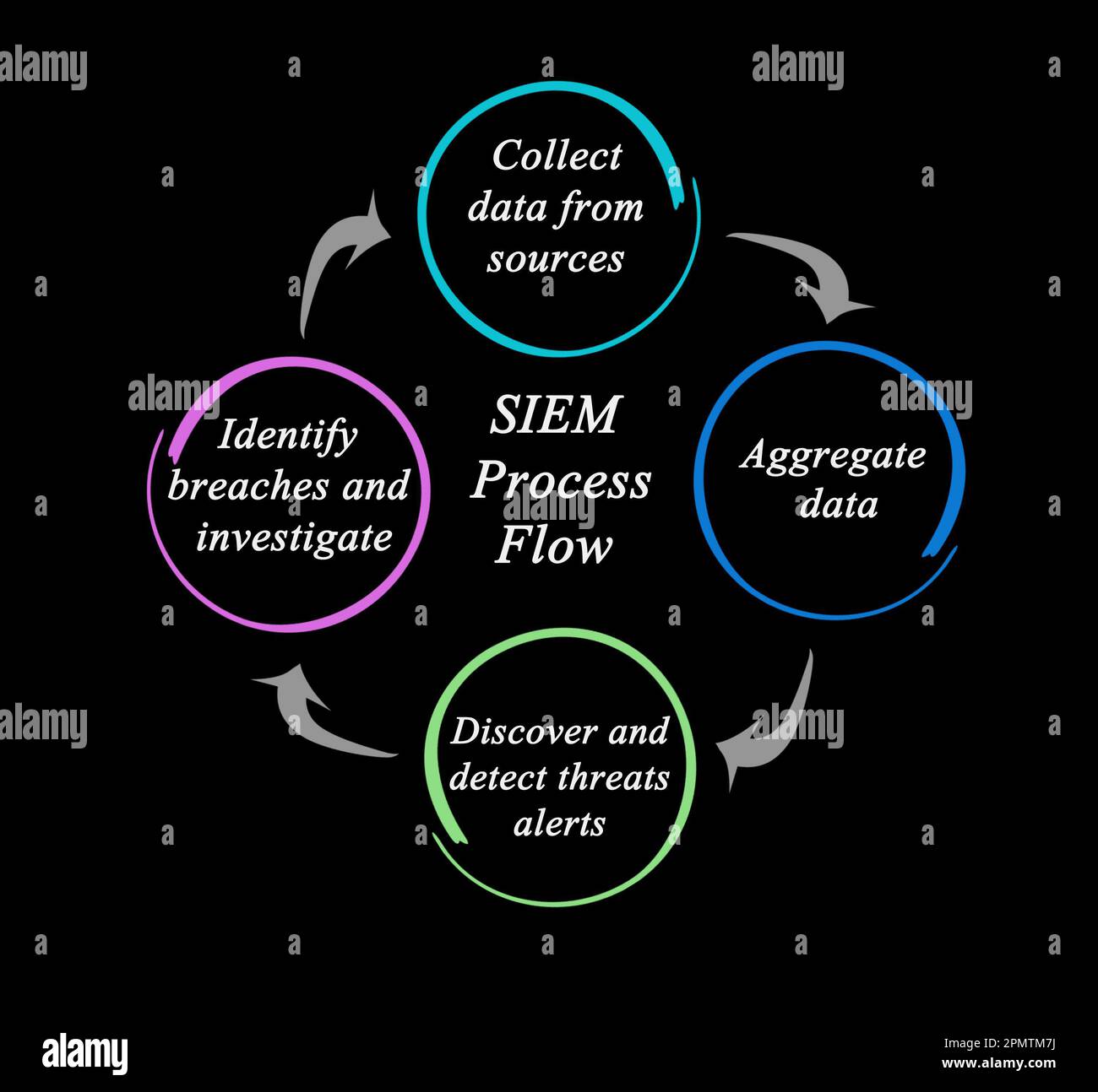Security information and event management (SIEM) Process Flow Stock ...