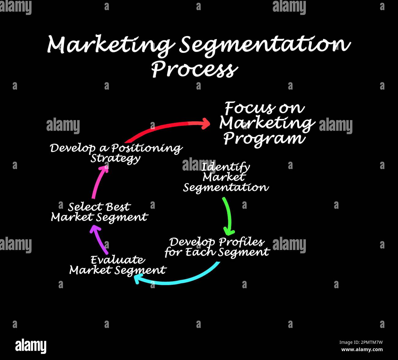 Components of Marketing Segmentation Process Stock Photo - Alamy Components of Marketing Segmentation Process Stock Photo - Alamy