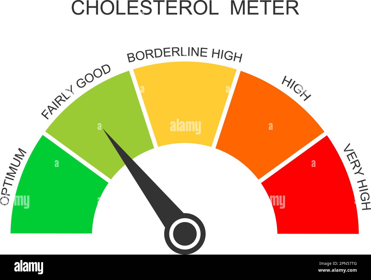 Control of cholesterol levels Stock Vector Images - Alamy