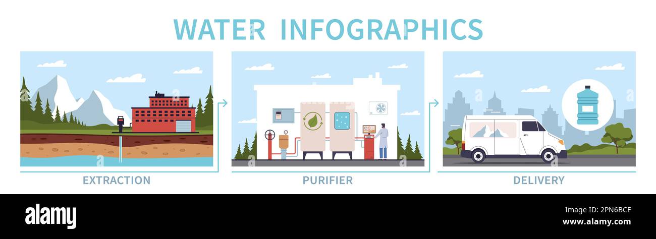 Water purification and delivery scenes. Extraction from ground, pumping ...