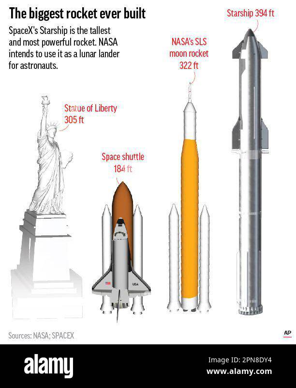 Starship is the biggest and mightiest rocket ever built, jutting almost ...