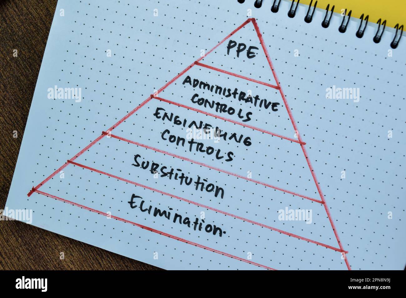 Hierarchy of controls hi-res stock photography and images - Alamy