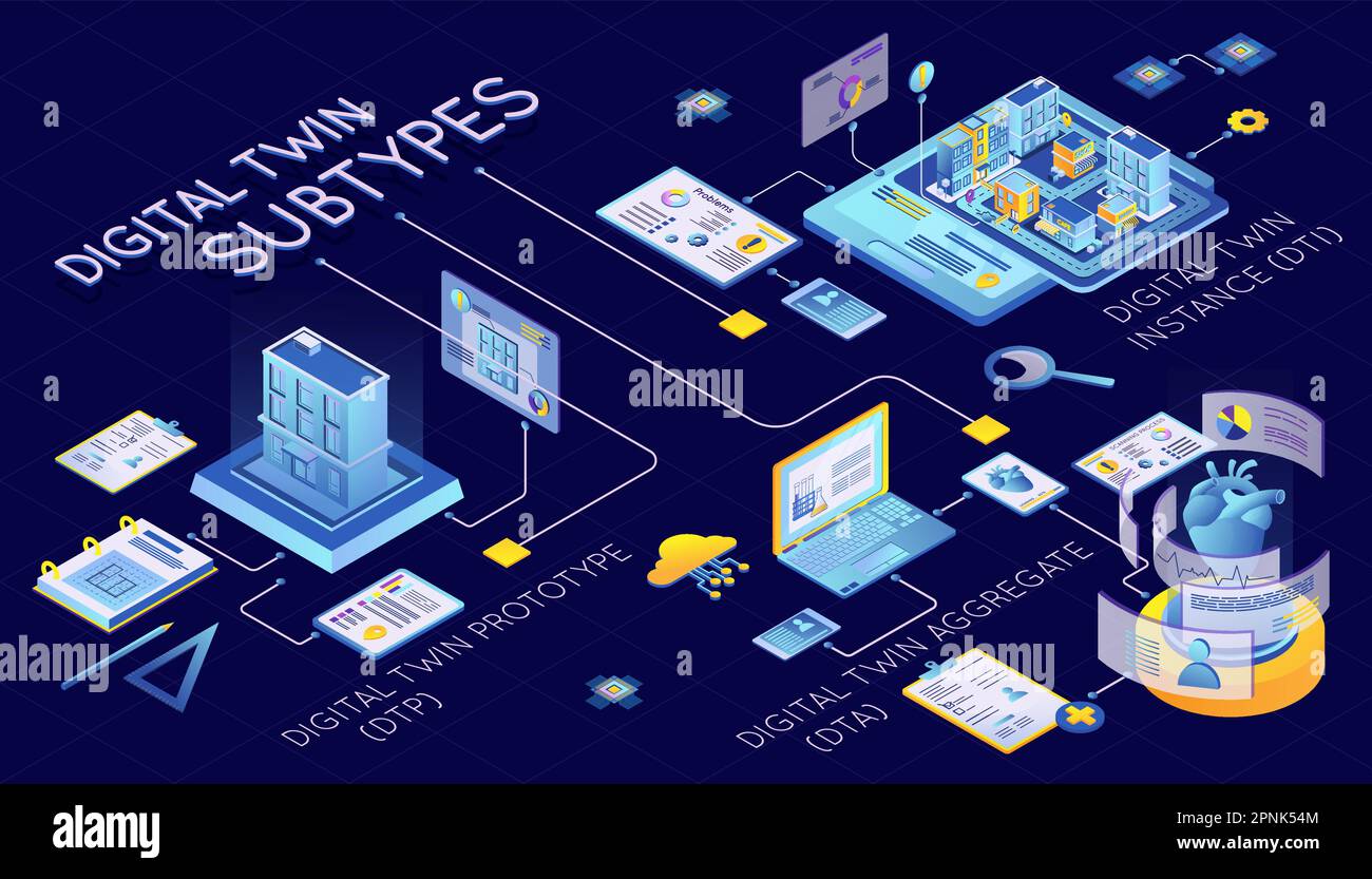 Isometric digital twin subtypes infographic with dtp dta and dti ...