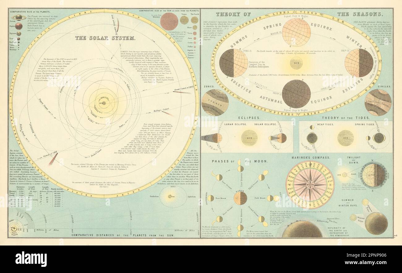 Solar System, Theory of the Seasons & Mariner's Compass. BARTHOLOMEW ...