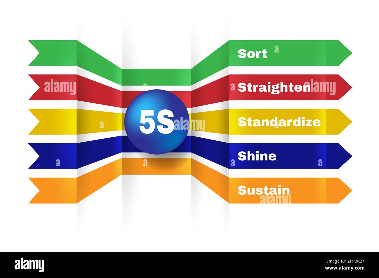 5S. Kaizen management methodology. Workplace organization method that uses a list of five words ...