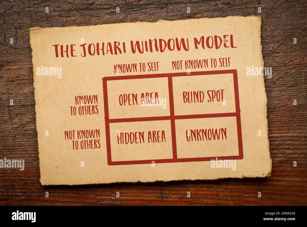 sketch of the Johari window model on retro paper, a framework for ...