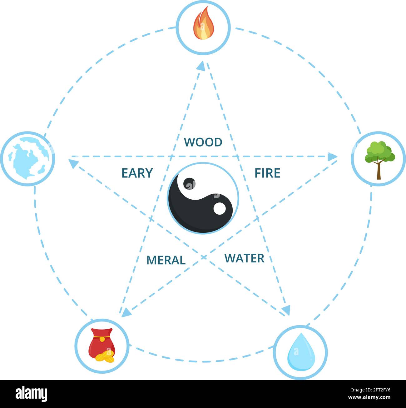 Feng Shui 5 Elements Of Nature In Circles Connected By Lines With Water