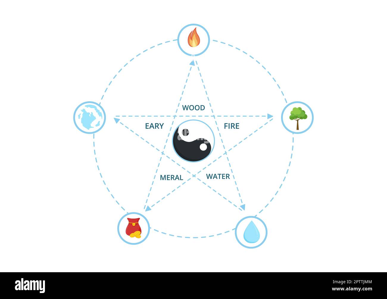 Feng Shui 5 Elements of Nature in Circles Connected by Lines with Water ...