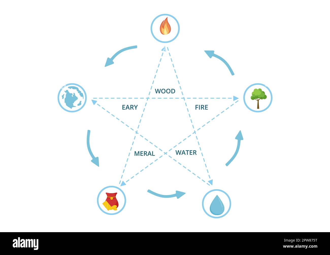 Feng Shui 5 Elements of Nature in Circles Connected by Lines with Water ...