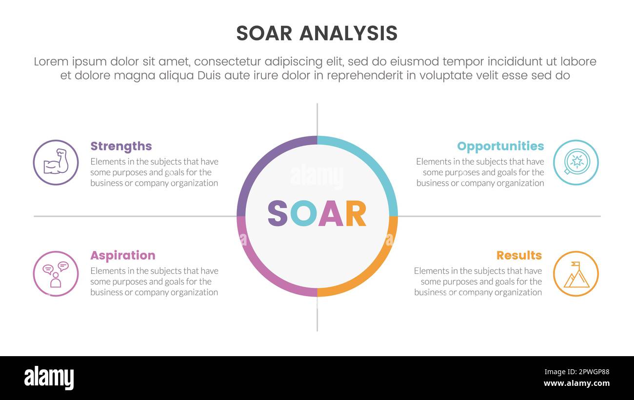 soar analysis framework infographic with big circle center and ...