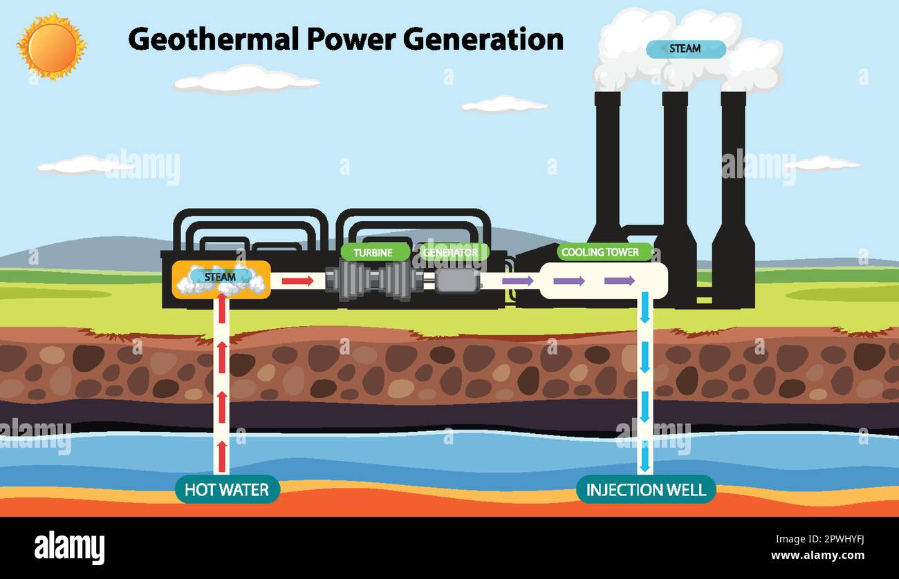 Geothermal Power Generation Infographic illustration Stock Vector Image ...