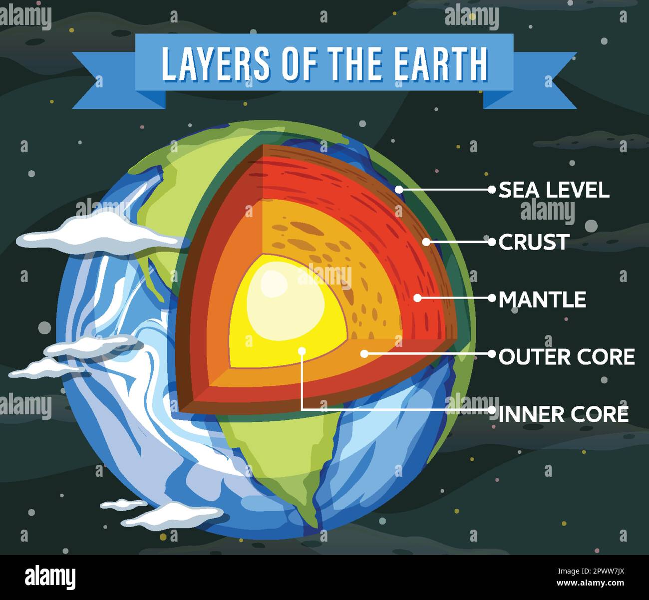 Layers of the Earth Lithosphere illustration Stock Vector Image & Art ...
