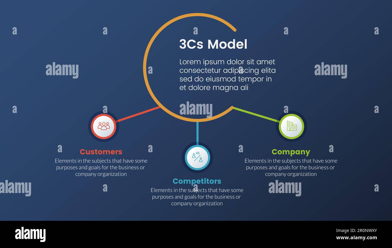 3cs model business model framework infographic 3 stages with circle linked connection and dark ...