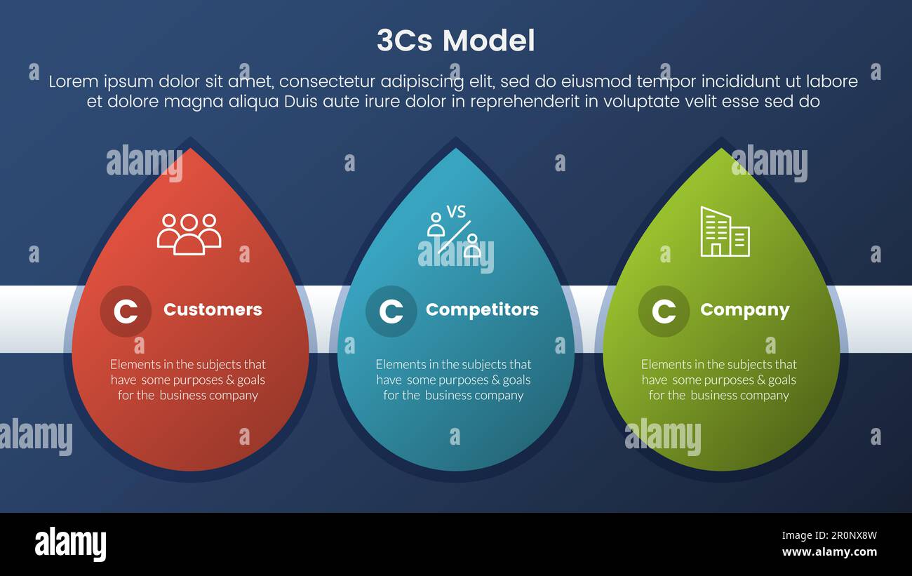 3cs model business model framework infographic 3 stages with waterdrop ...