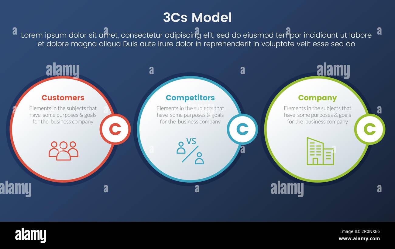 3cs model business model framework infographic 3 stages with horizontal ...