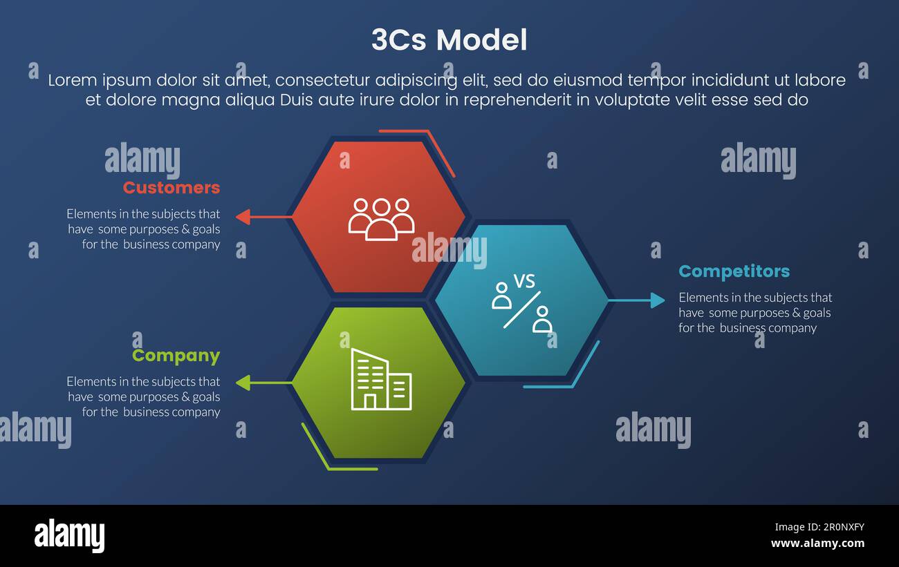 3cs model business model framework infographic 3 stages with honeycomb ...