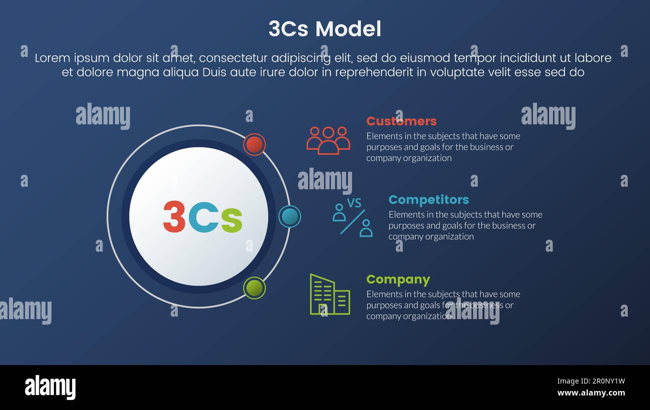 3cs model business model framework infographic 3 stages with circle and ...