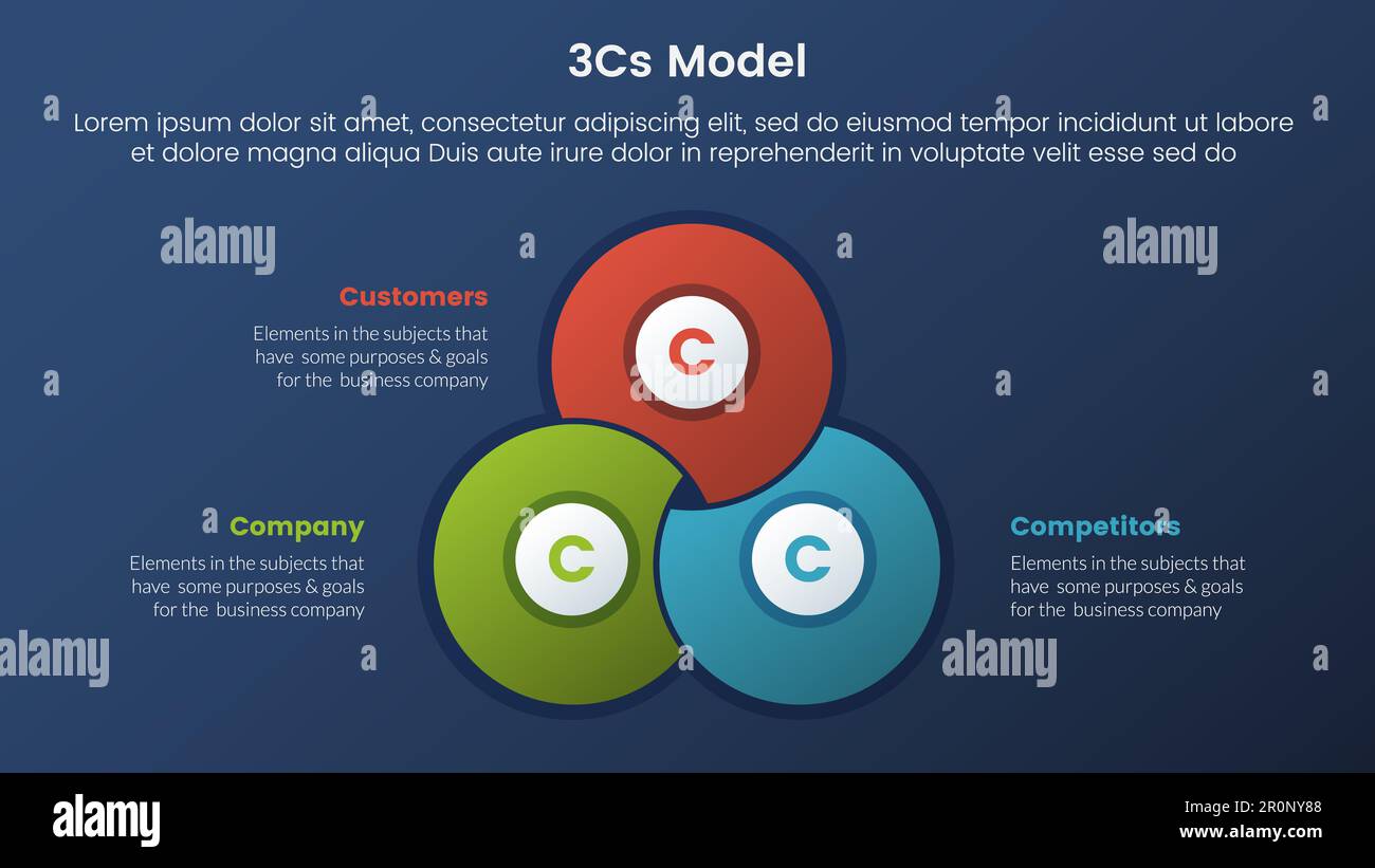 3cs model business model framework infographic 3 stages with blending ...