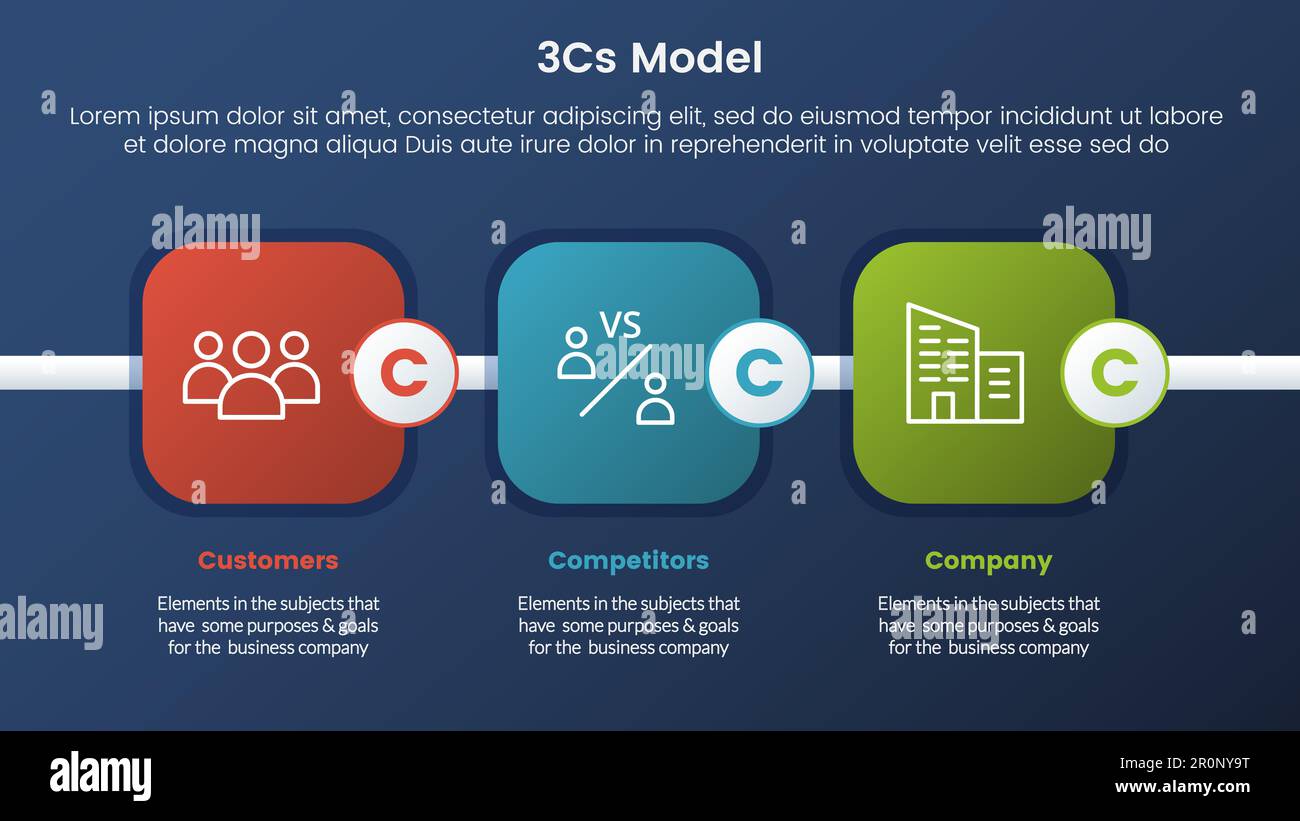 3cs model business model framework infographic 3 stages with round ...