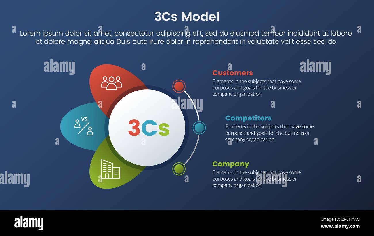 3cs model business model framework infographic 3 stages with circle and ...