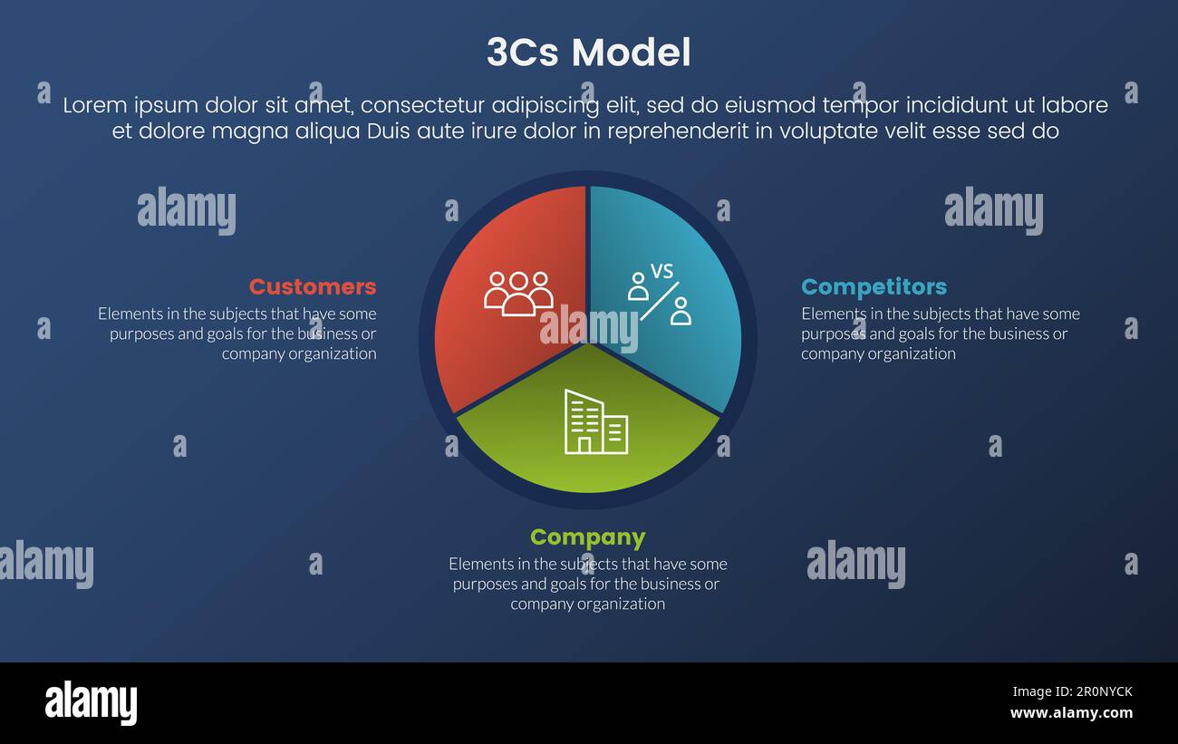 3cs model business model framework infographic 3 stages with circle ...