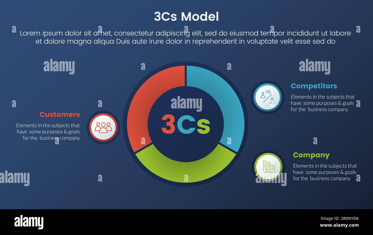 3cs model business model framework infographic 3 stages with circle pie ...