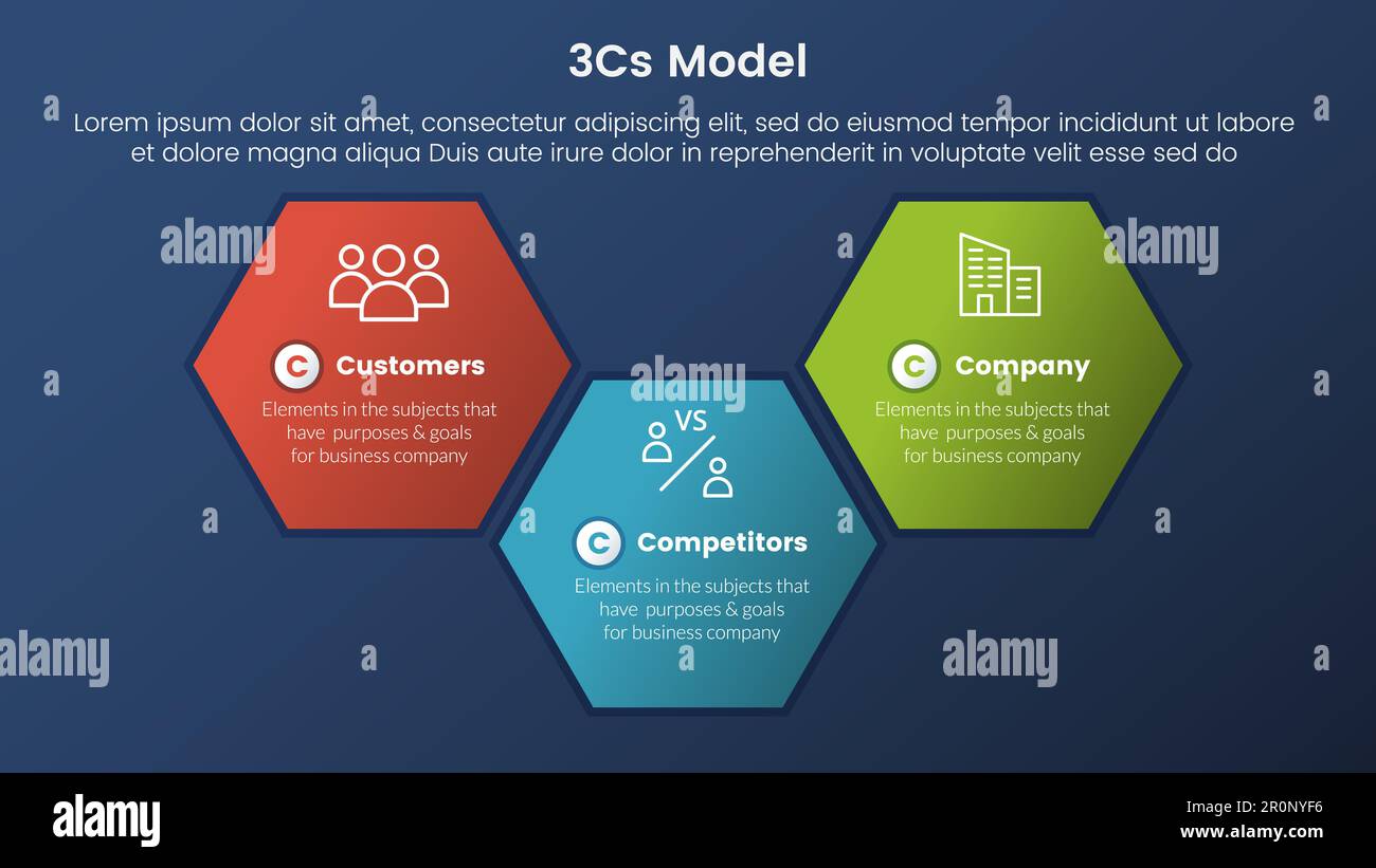3cs model business model framework infographic 3 stages with big ...